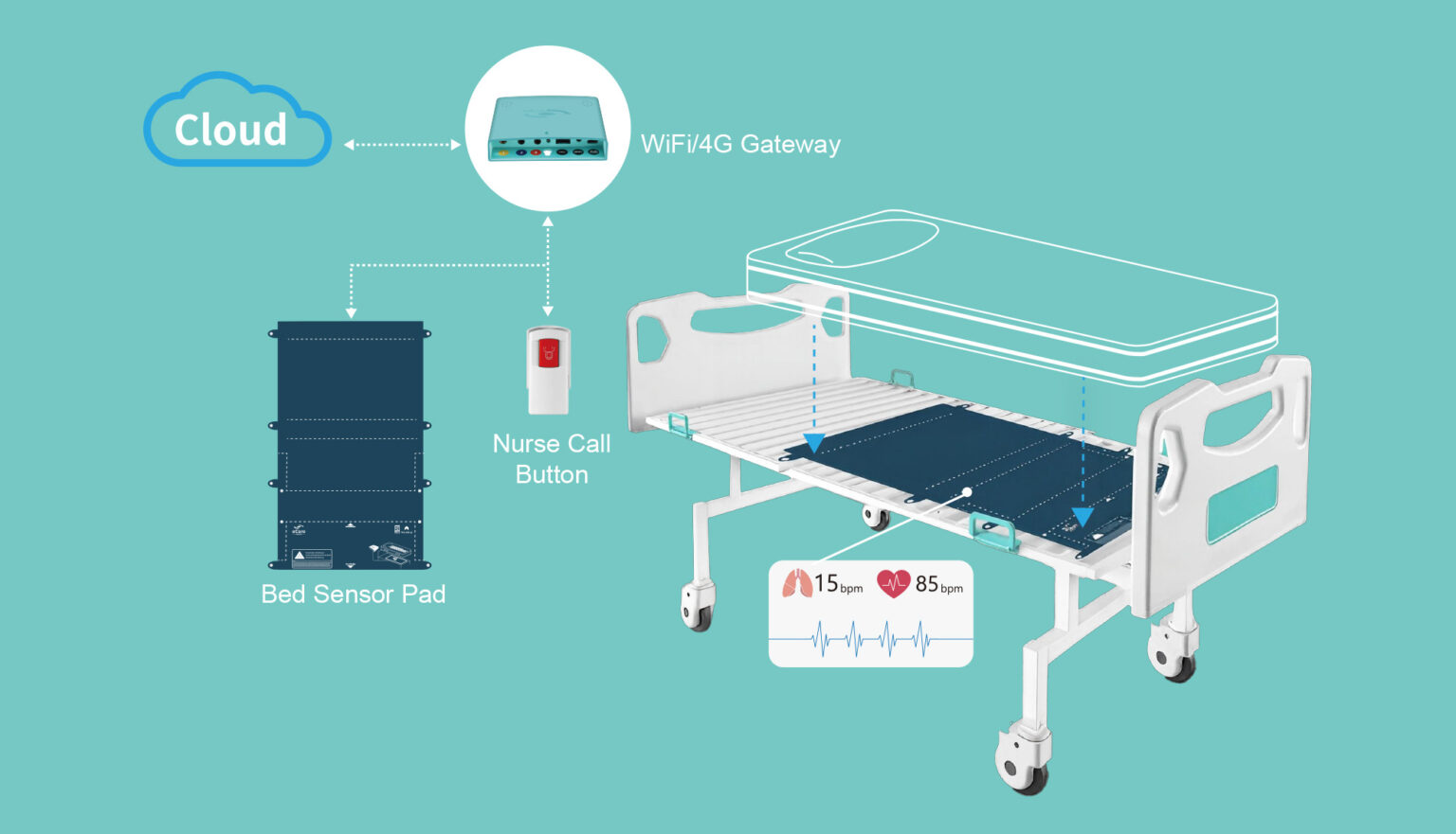 In-bed Healthcare System - eCare fall down detect alarm sensor system